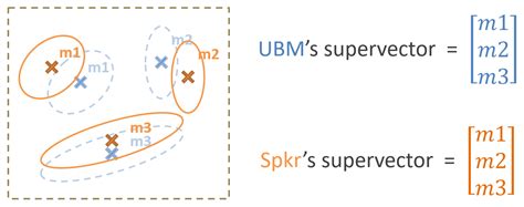 Mixtures Of Factor Analyzers 棒棒生