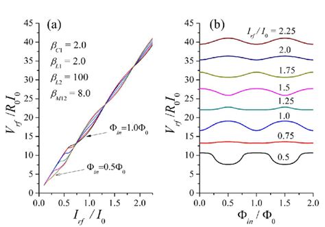 Simulations Of The Rf Squid Circuit A Current Voltage Curves And B