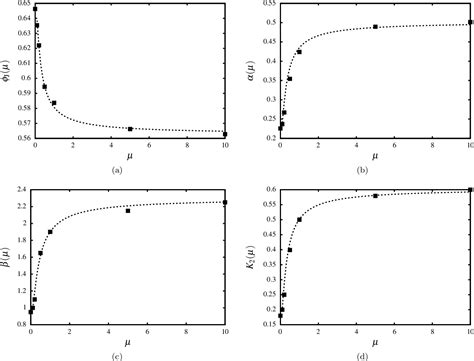 Figure 3 From A Constitutive Model For Simple Shear Of Dense Frictional