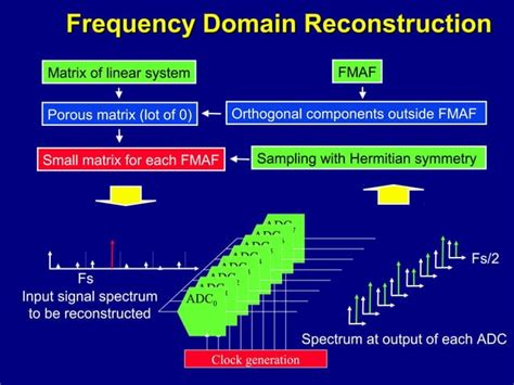 Perfect Data Reconstruction Algorithm Of Interleaved Adc Ppt