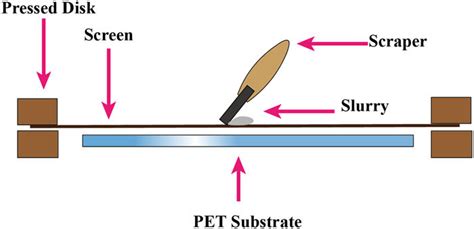 Schematic Diagram Of Screen Printing Process Download Scientific Diagram