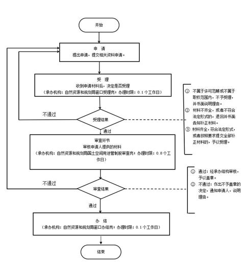 乡（镇）村公共设施、公益事业使用集体建设用地审批流程图政务公开 寿县人民政府