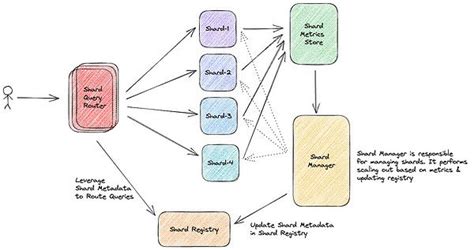 Hayk Ghukasyan On Linkedin Sharding Problems And How We Solved Them