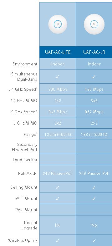 Ubiquiti Unifi AP AC LR And Lite Review