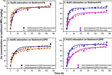 Pfo And Pso Kinetic Model Of Asiii Adsorption By Sediment Ps And