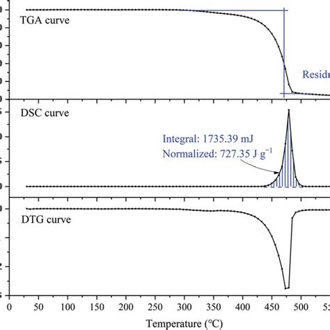 Tga Dsc Dtg Curves Of [emim][tf 2 N] In Air Atmosphere Sample Weight Download Scientific