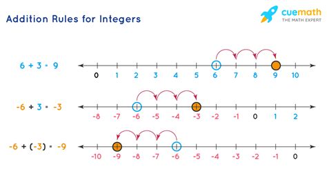 Addition And Subtraction Of Integers On Number Line