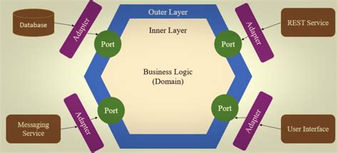 Hexagonal Architecture Also Known As Ports And Adapters This