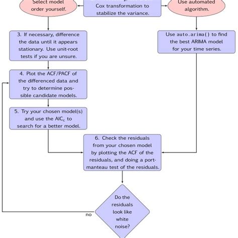 General Process For Forecasting Using An ARIMA Model Adapted From Download Scientific Diagram