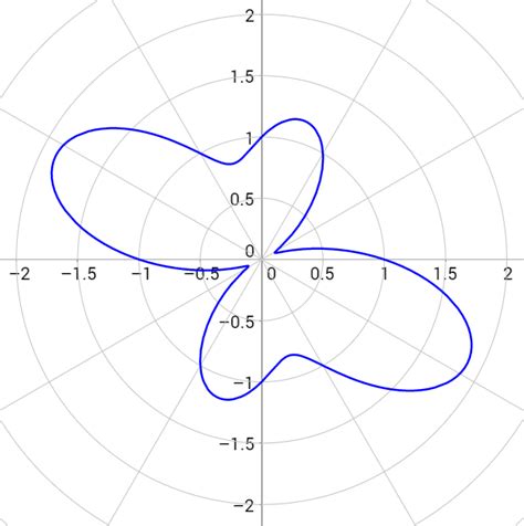 Polar Curves Brilliant Math And Science Wiki