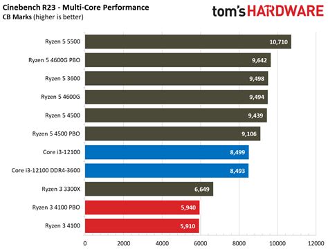 Amd Ryzen 5 4100 Vs Intel Core I3 12100f Which 99 Cpu Toms Hardware