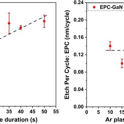 A Etched Thickness Per Cycle Vs Argon Plasma Step Time And B Etched