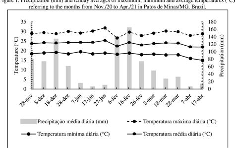 Figure 1 From Maize Crop Response To Different Levels Of Mineral And Or Ganomineral
