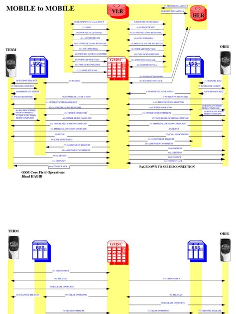 Gsm Call Flow Pdf Computer Networking Radio Resource Management