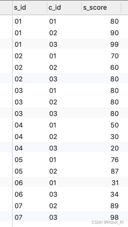 Sql练习题 Csdn博客