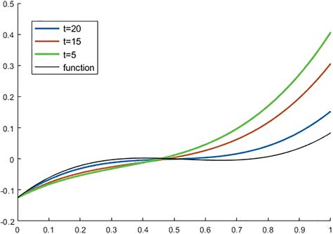 Convergence Of Operators K˜tfx To The Function Download