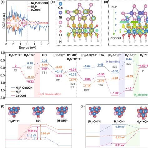 Density Functional Theory Dft Calculations A The Calculated Local