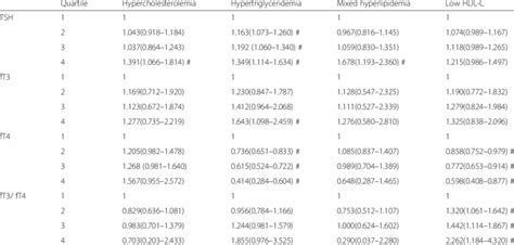 logistic regression analyses of the risk of dyslipidemia download