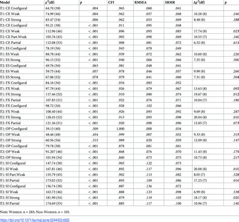 Measurement Invariance For Cultural Background Download Scientific Diagram