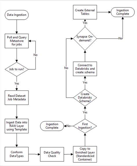 Data Agnostic Ingestion Engine Cloud Adoption Framework Microsoft Learn