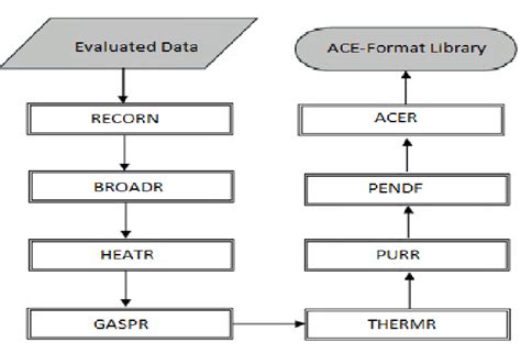Flow Diagram Of Njoy99 Processing For Ace Format Library Construction