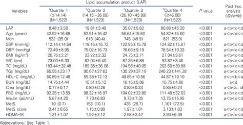Clinical Characteristics Of Subjects According To The Quartiles Of Lap