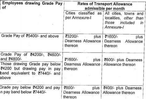 Grant Of Transport Allowance To Central Government Employees