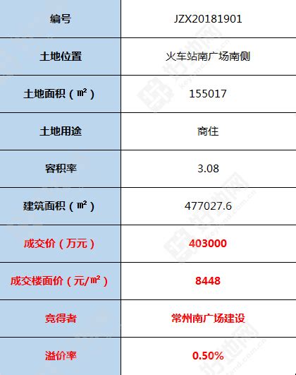 好地网 最新成交溢价0 5 常州南广场建设40 3亿元竞得常州火车站南广场地块楼面价8448元