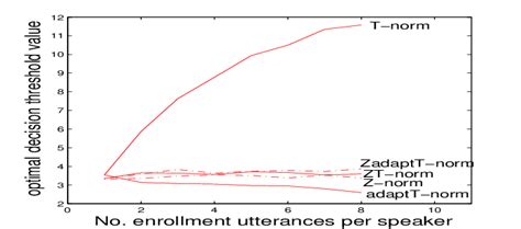 Comparison Of Optimal Decision Thresholds Download Scientific Diagram