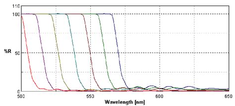 Absolute Reflectance Measurement Of A Dichroic Mirror Using Uv Visible Nir Spectroscopy Jasco