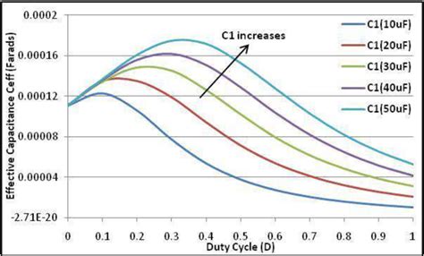 Switched Capacitor Circuit Behaviour In Terms Of Varying The Duty Cycle