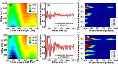 Spectral Results Withwithout Nps Show In Abc Are Experimental Download Scientific Diagram