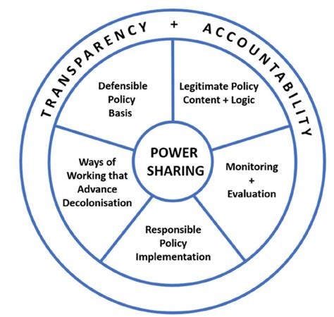 Decolonising Policy Analysis Framework Model Download Scientific Diagram