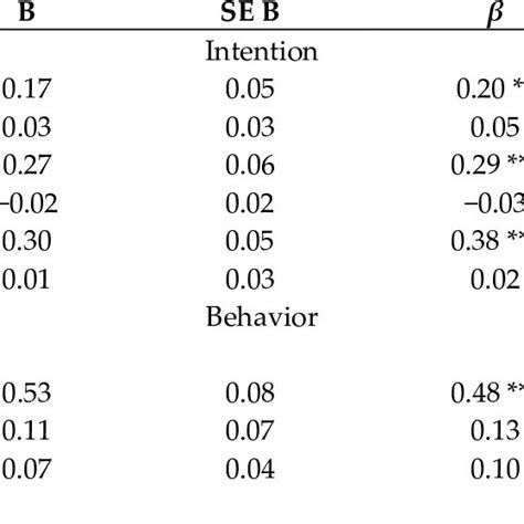 Regression Analyses Predicting Physical Activity Intention N 273