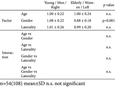 Differences In Kcr Based On Age Gender And Laterality Download