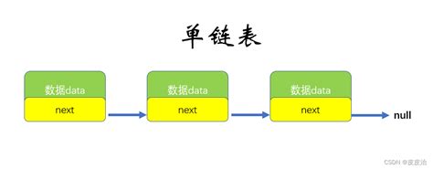 深入理解数据结构原理 数组和链表 CSDN博客