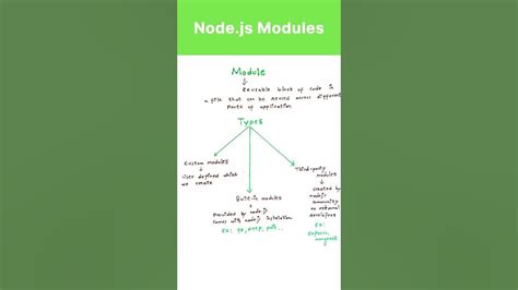 Modules In Nodejs Coding Nodejs Javascript Backend Webdevelopment