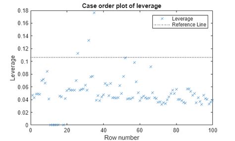 Plotdiagnostics Plot Observation Diagnostics Of Linear Regression