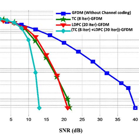 Details Of The Gfdm Modulator Download Scientific Diagram
