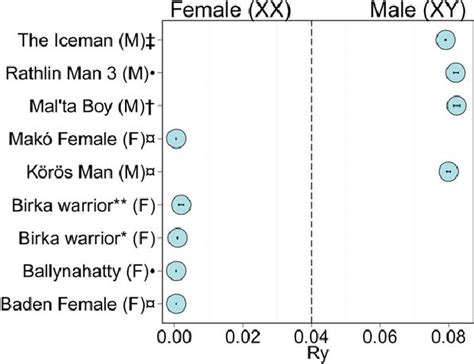 Fig Ure 3 Proportion Of Reads Aligning To Chromosomes X And Y