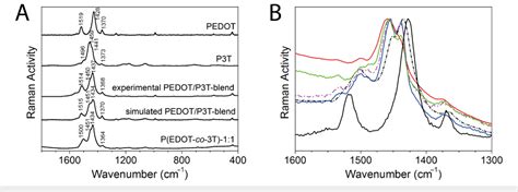 Figure 1 From Functionalized Branched Edot Terthiophene Copolymer Films By Electropolymerization