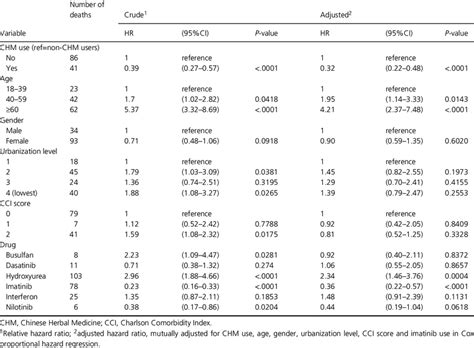 Cox Model With Hazard Ratios And 95 Confidence Intervals Of Mortality