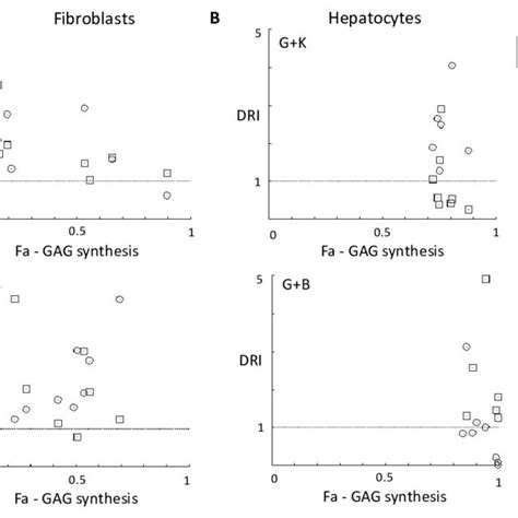 The Dose Reduction Index Dri Plots Dri Values Are Plotted Against Download Scientific