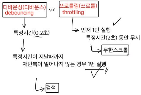 Debouncing And Throttling