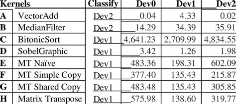 kernel execution time in milliseconds download scientific diagram