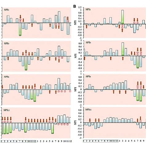 mean spi values at different timescales from the spi series in the