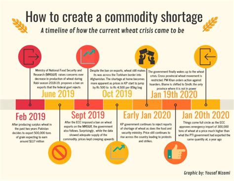 Wheat Crisis How To Create A Commodity Shortage Profit By Pakistan Today