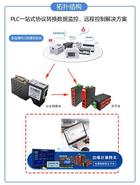 边缘计算物联网PLC云网关4G云数据采集WIFI远程模块监控云盒子 工业物联网智能采集网关 PLC转以太网通讯专家