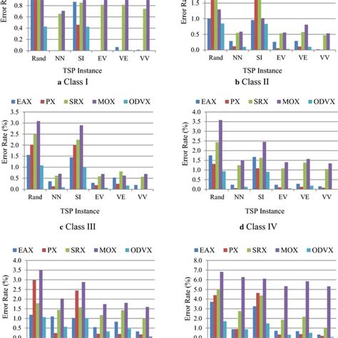 Performance Of Different Ga Models Wrt Average Error Rate