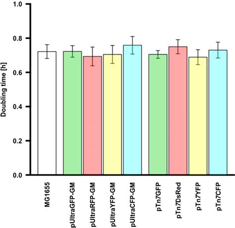 Figure 3 From The Pultra Plasmid Series A Robust And Flexible Tool For